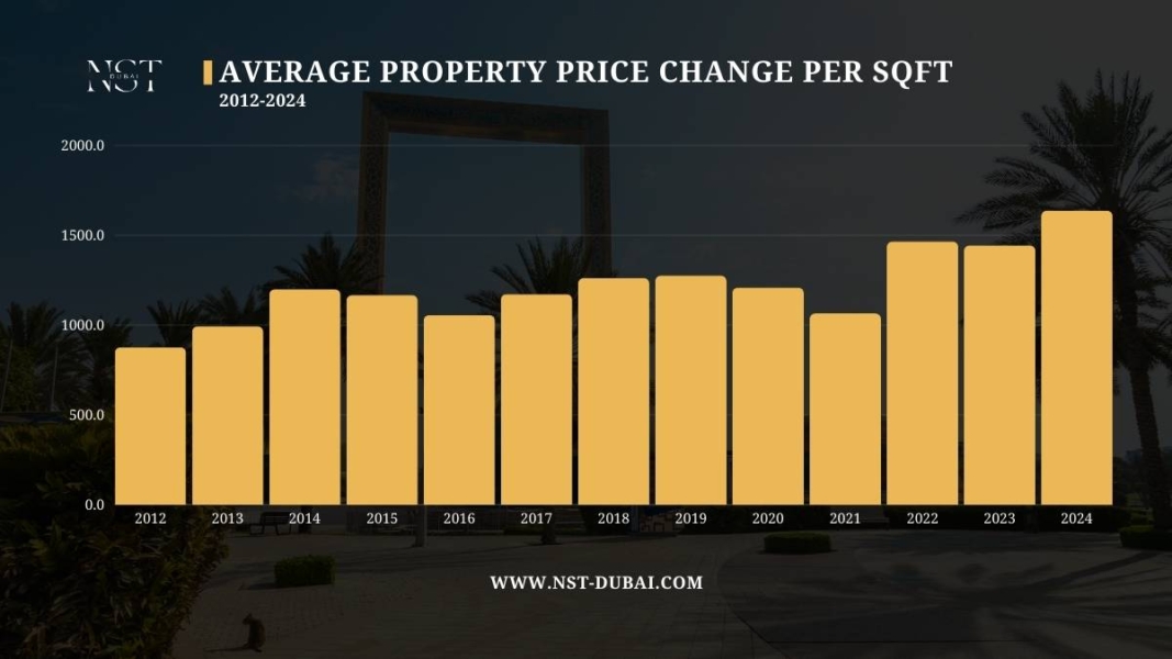 Is Dubai Real Estate a Bubble?